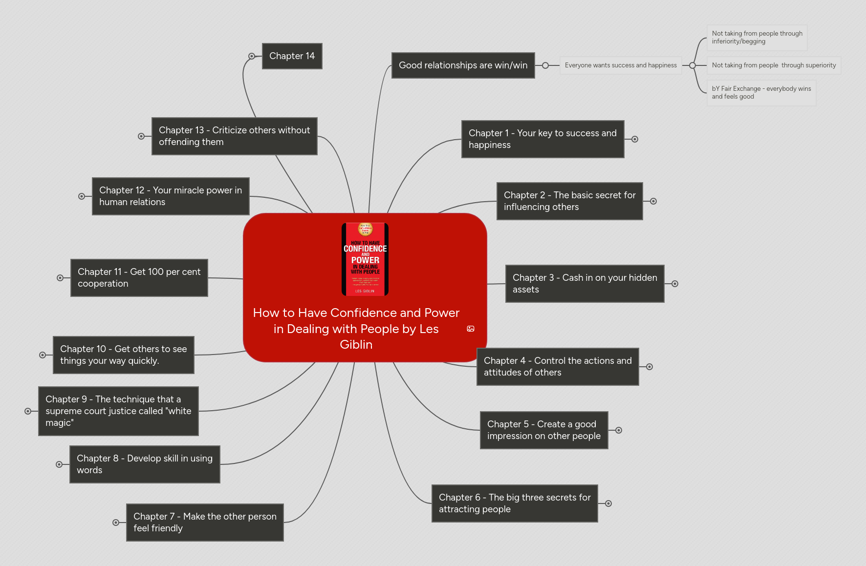 How to Have Confidence and Power in Dealing with ... | MindMeister Mind map
