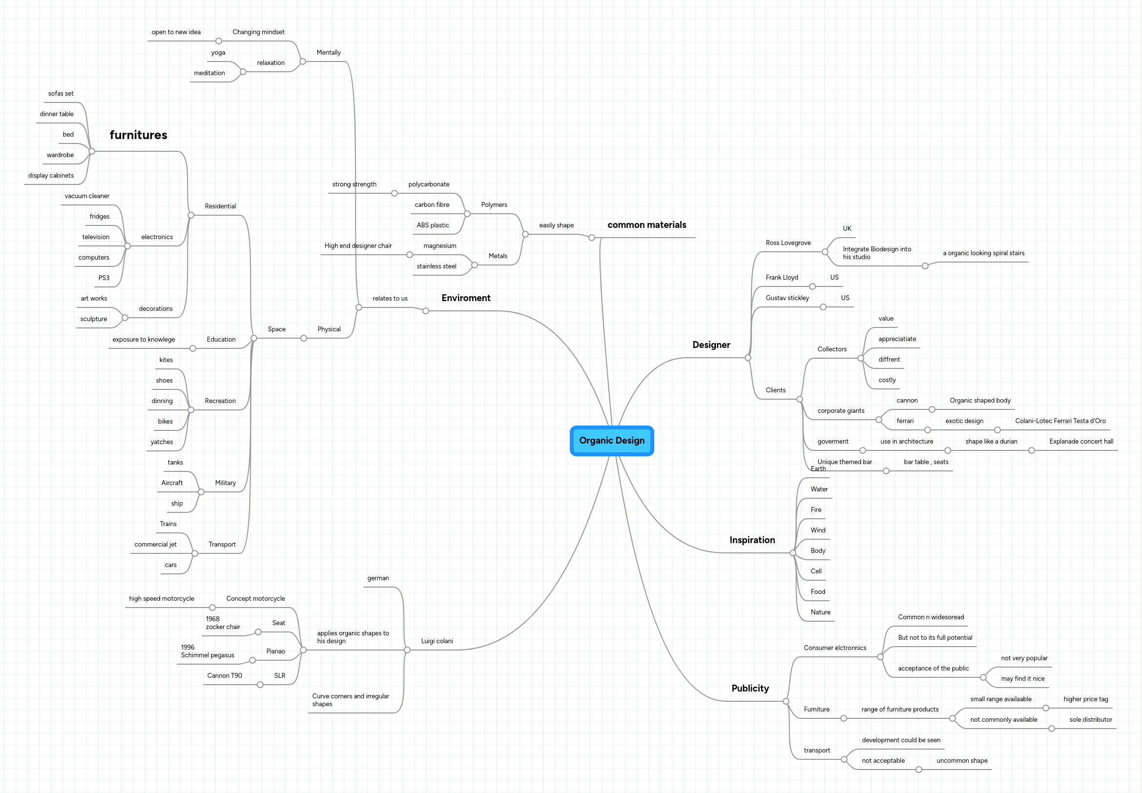 Organic Design | MindMeister Mind Map