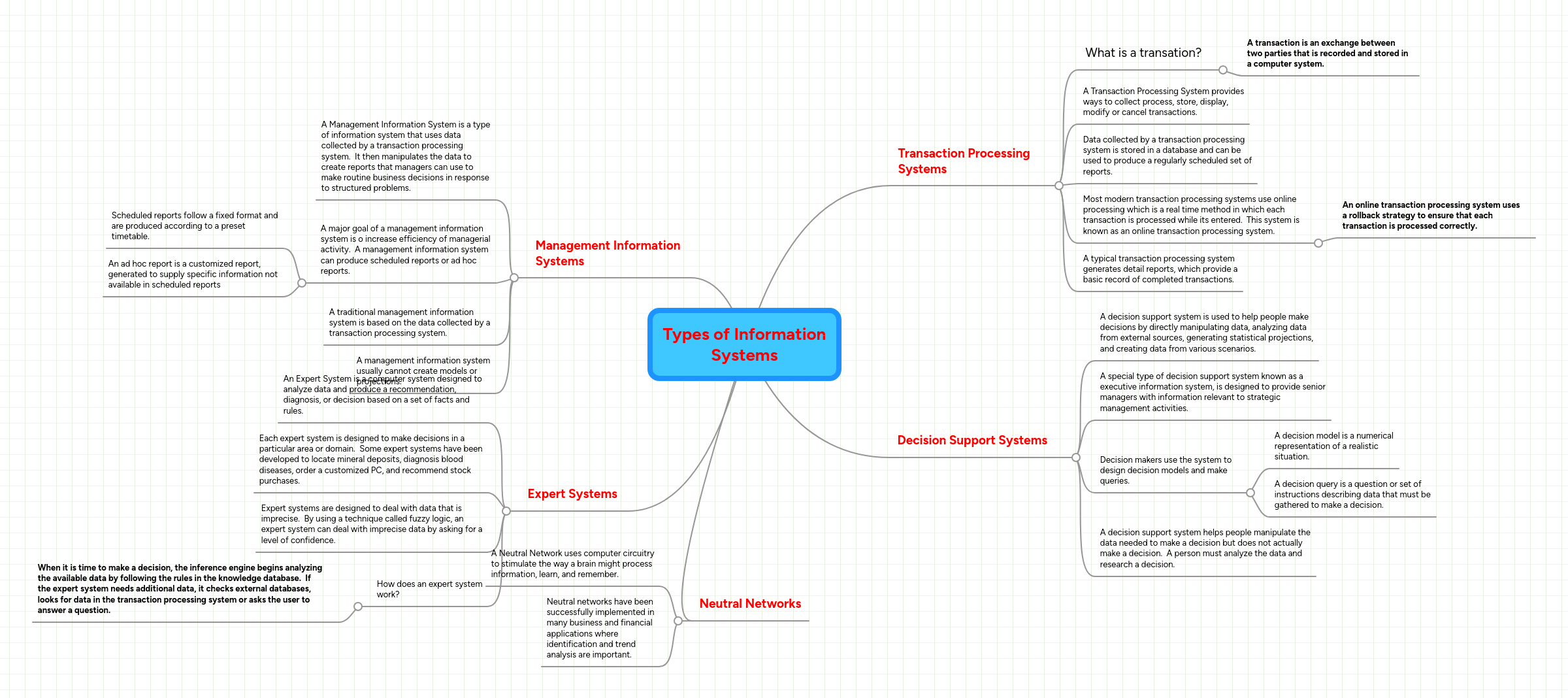 Types of Information Systems | MindMeister Mind map