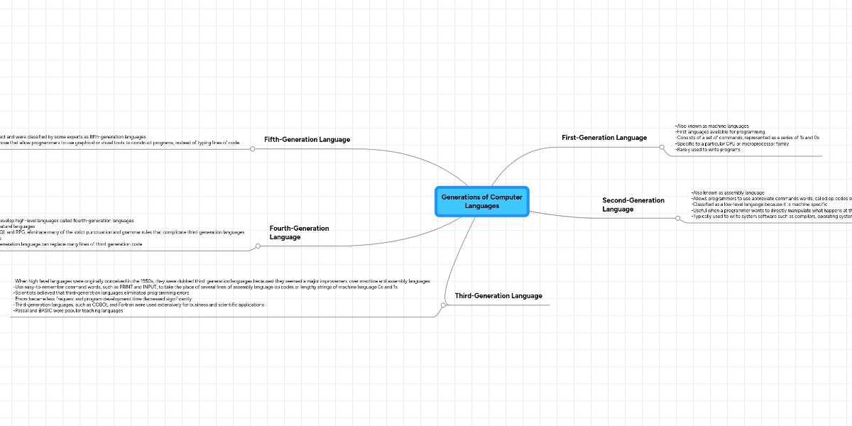 Generations of Computer Languages | MindMeister Mind Map Generations of Computer Languages | MindMeister Mind Map
