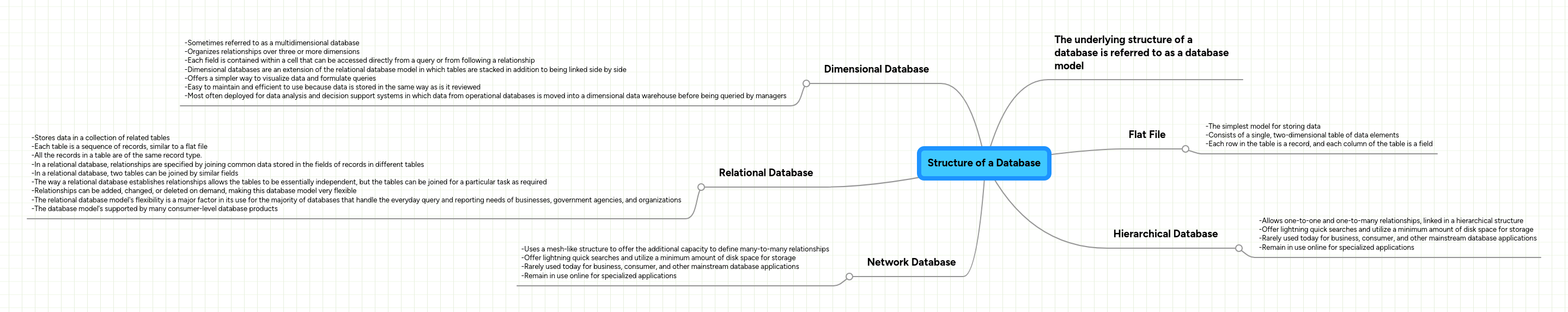 Structure of a Database | MindMeister Mind map