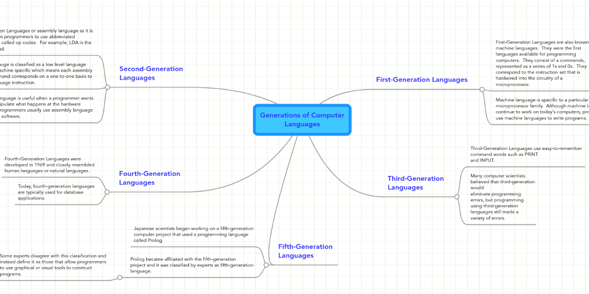 Generations of Computer Languages | MindMeister Mind Map Generations of Computer Languages | MindMeister Mind Map