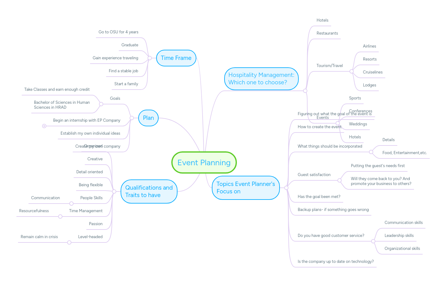 Event Planning | MindMeister Mind map