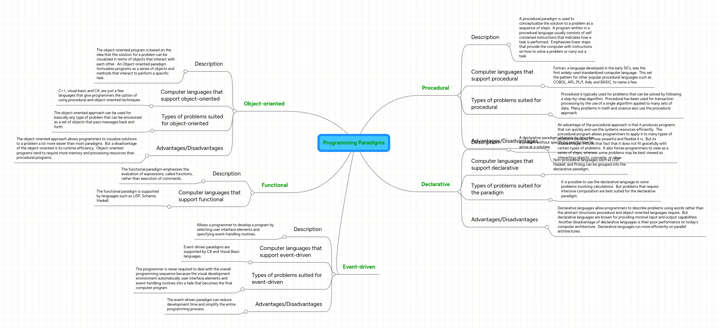 Programming Paradigms | MindMeister Mind Map