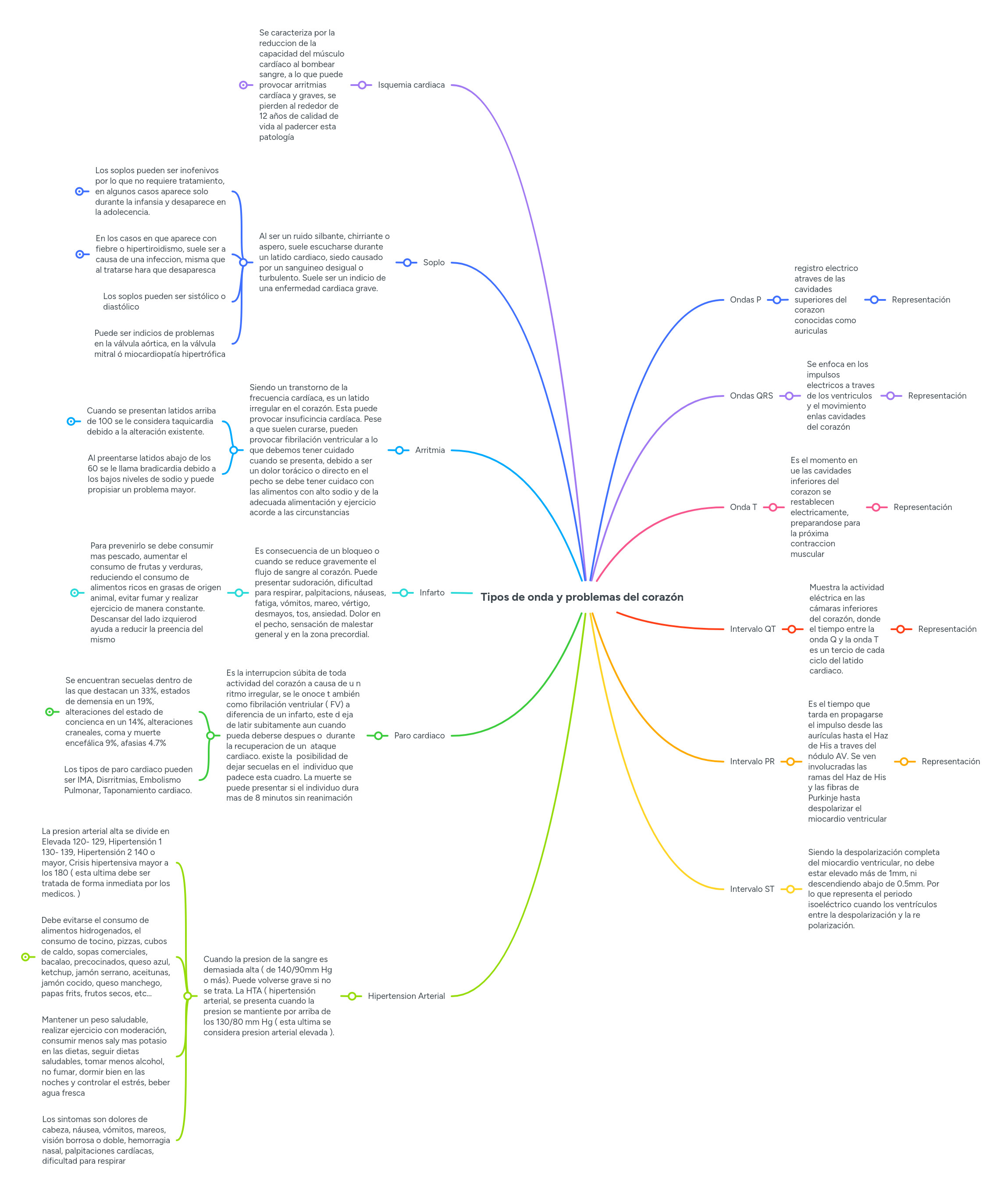 Tipos de onda y problemas del corazón | MindMeister Mind map