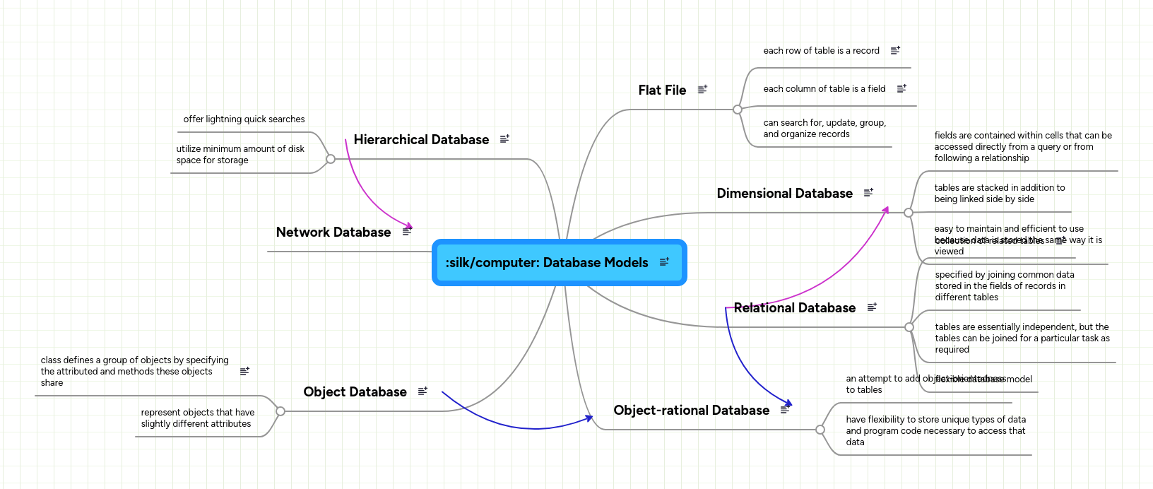 Database Models | MindMeister Mind map