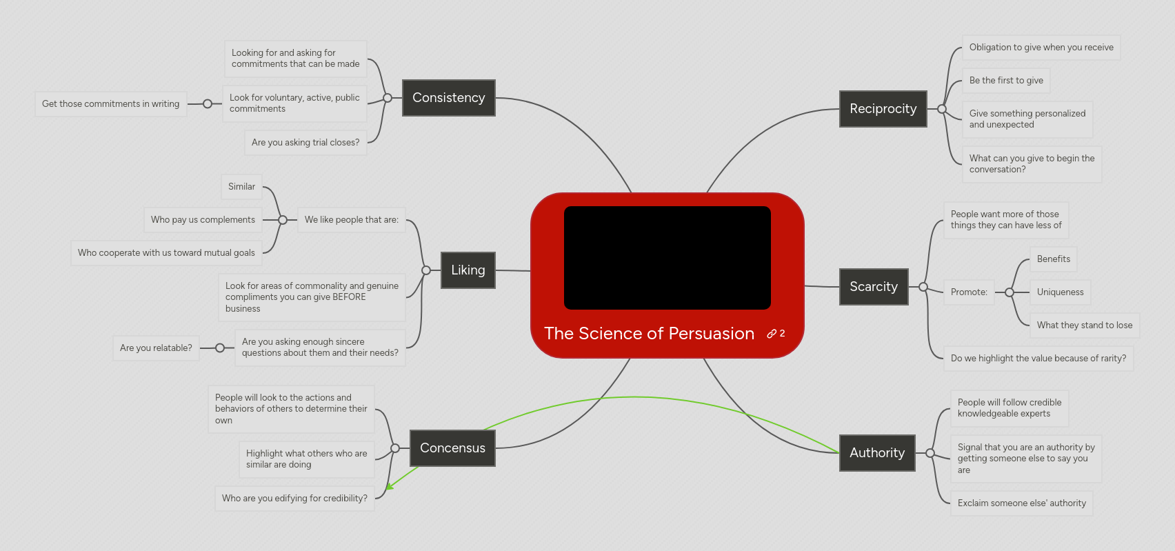 The Science of Persuasion | MindMeister Mind map