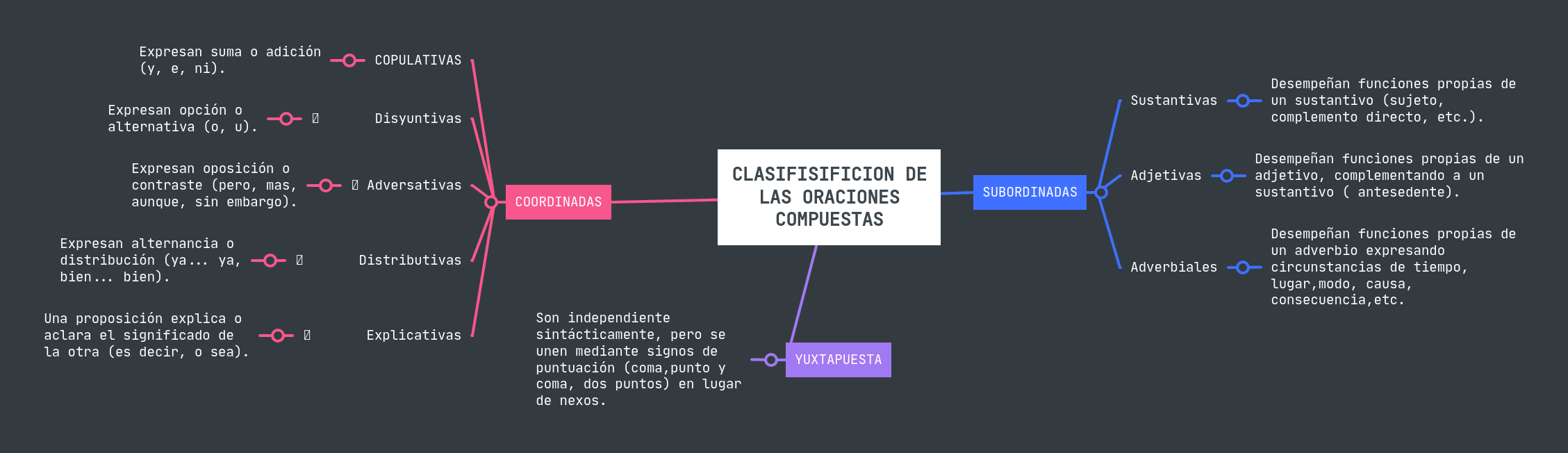 CLASIFISIFICION DE LAS ORACIONES COMPUESTAS | MindMeister Mapa mental