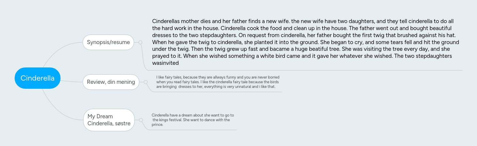 Cinderella | MindMeister Mind map