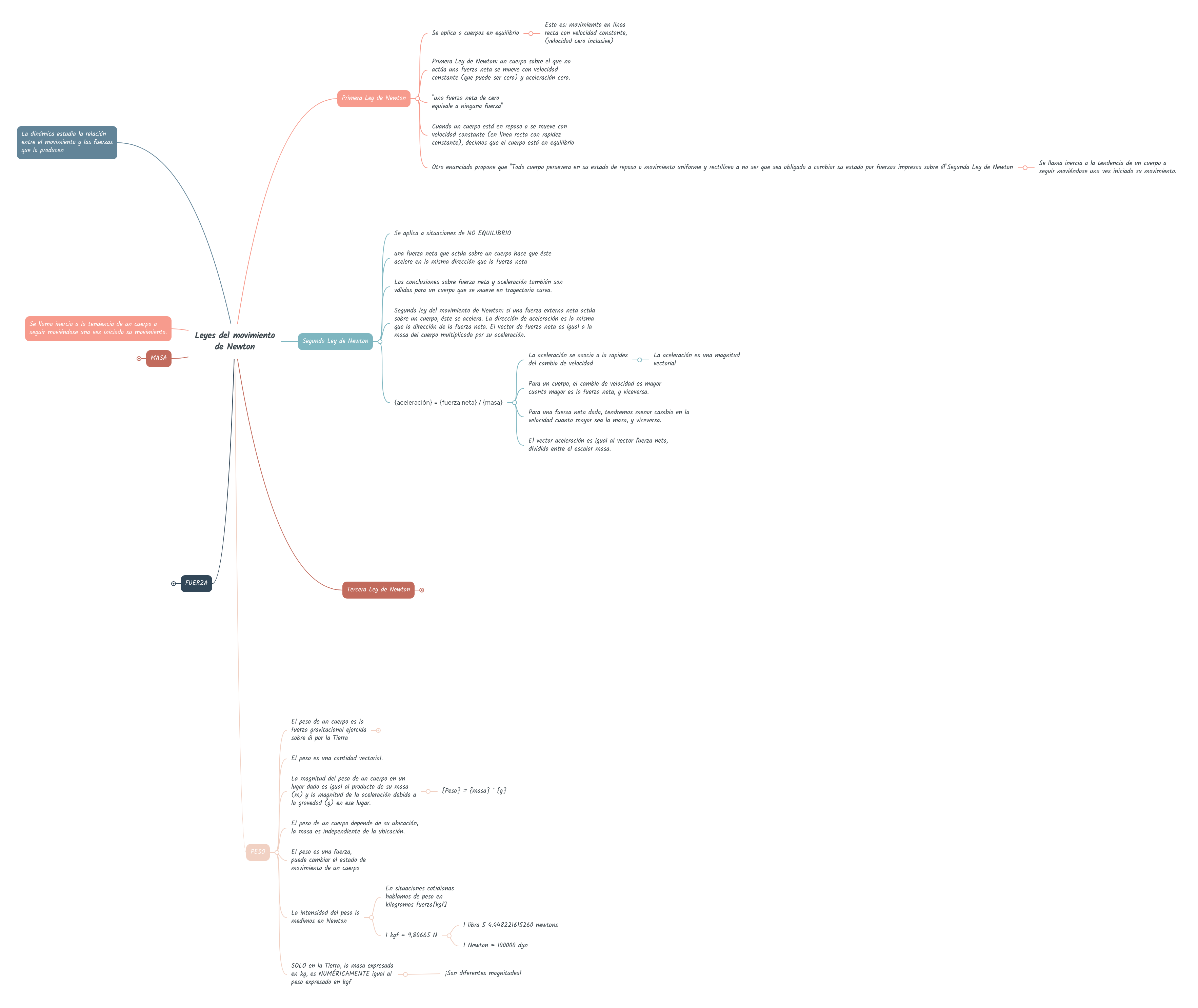 Leyes del movimiento de Newton | MindMeister Mind map