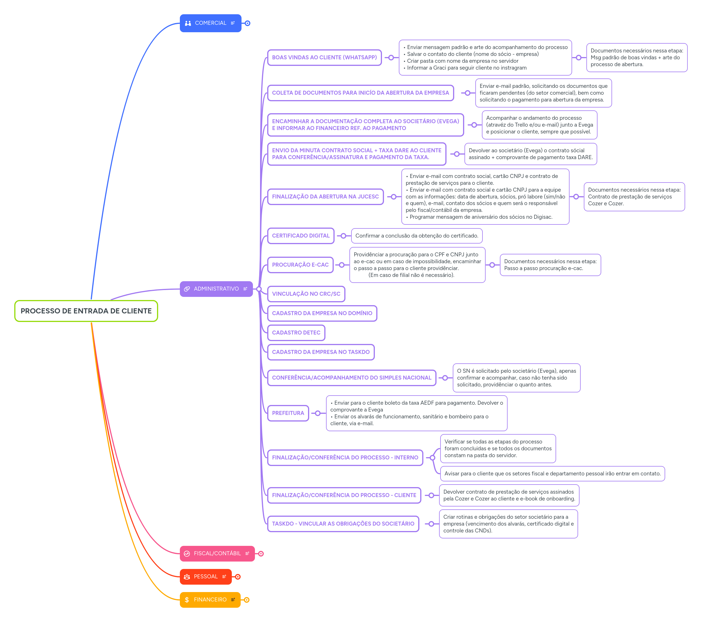 PROCESSO DE ENTRADA DE CLIENTE | MindMeister Mind map