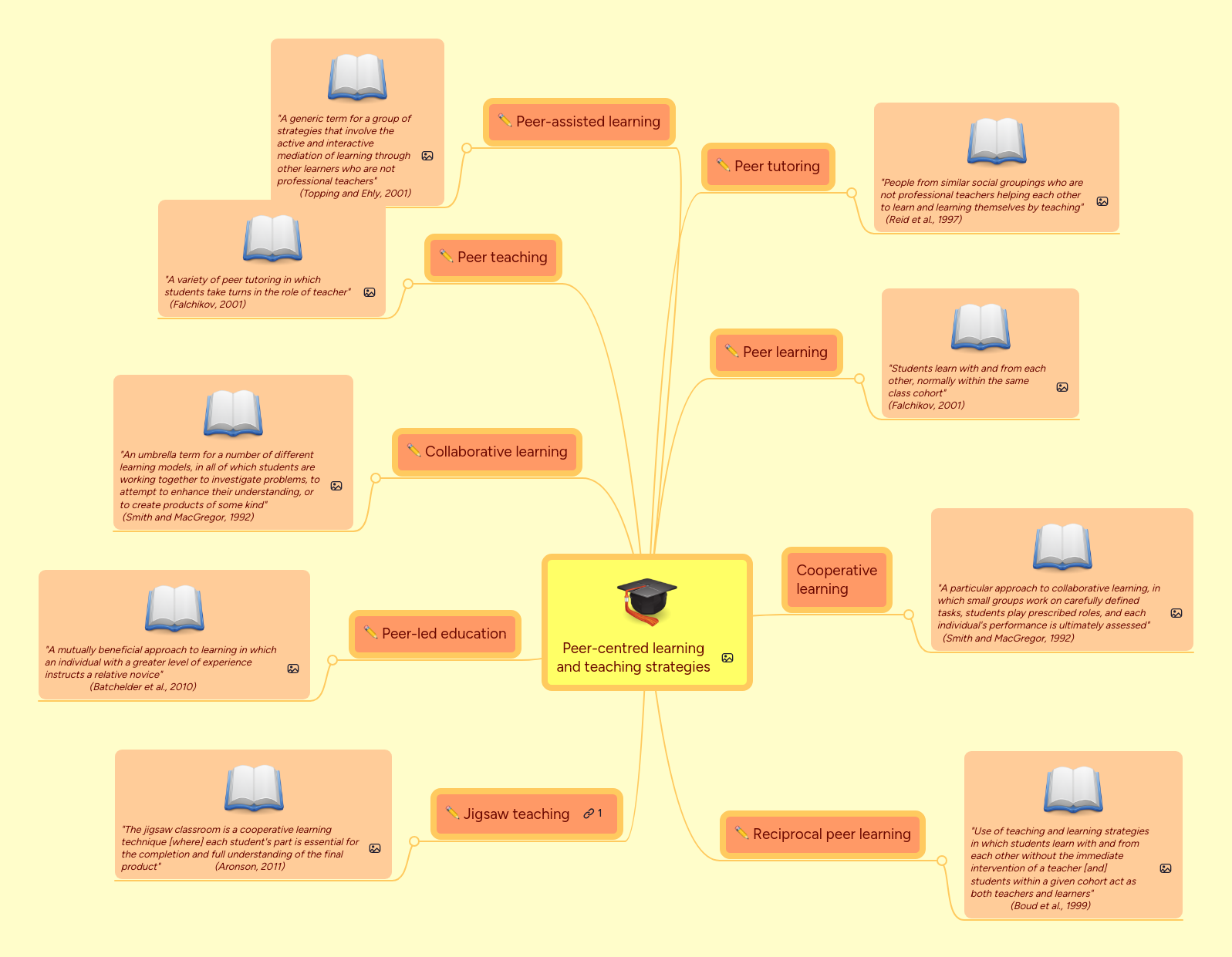 Peer-centred learning and teaching strategies | MindMeister Mind map