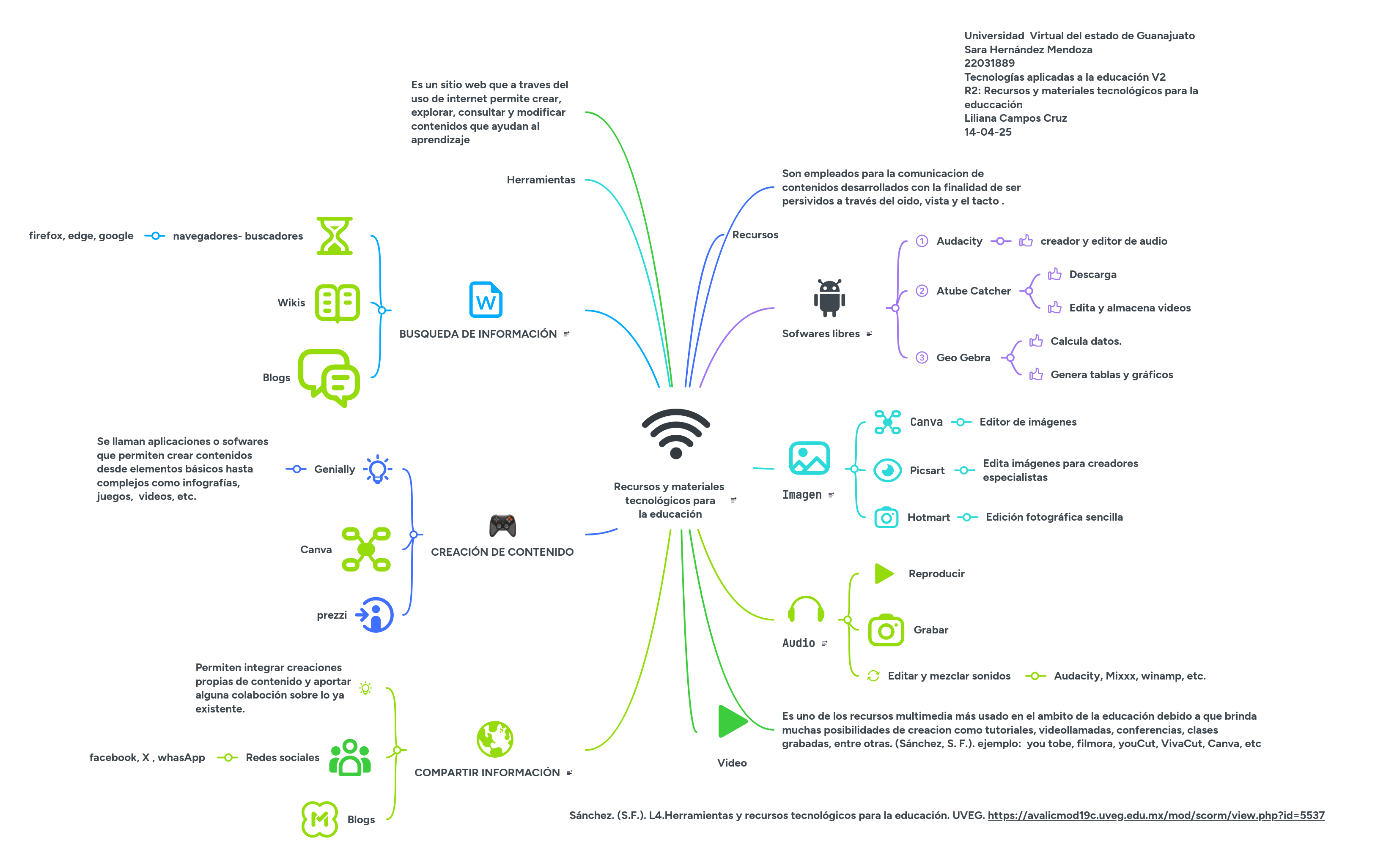 Recursos y materiales tecnológicos para la educ... | MindMeister Mind map