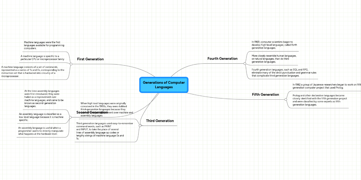 Generations of Computer Languages | MindMeister Mind Map Generations of Computer Languages | MindMeister Mind Map