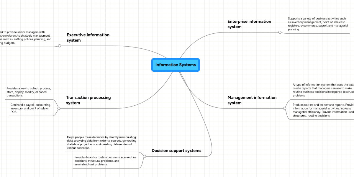 Information Systems | MindMeister Mind Map