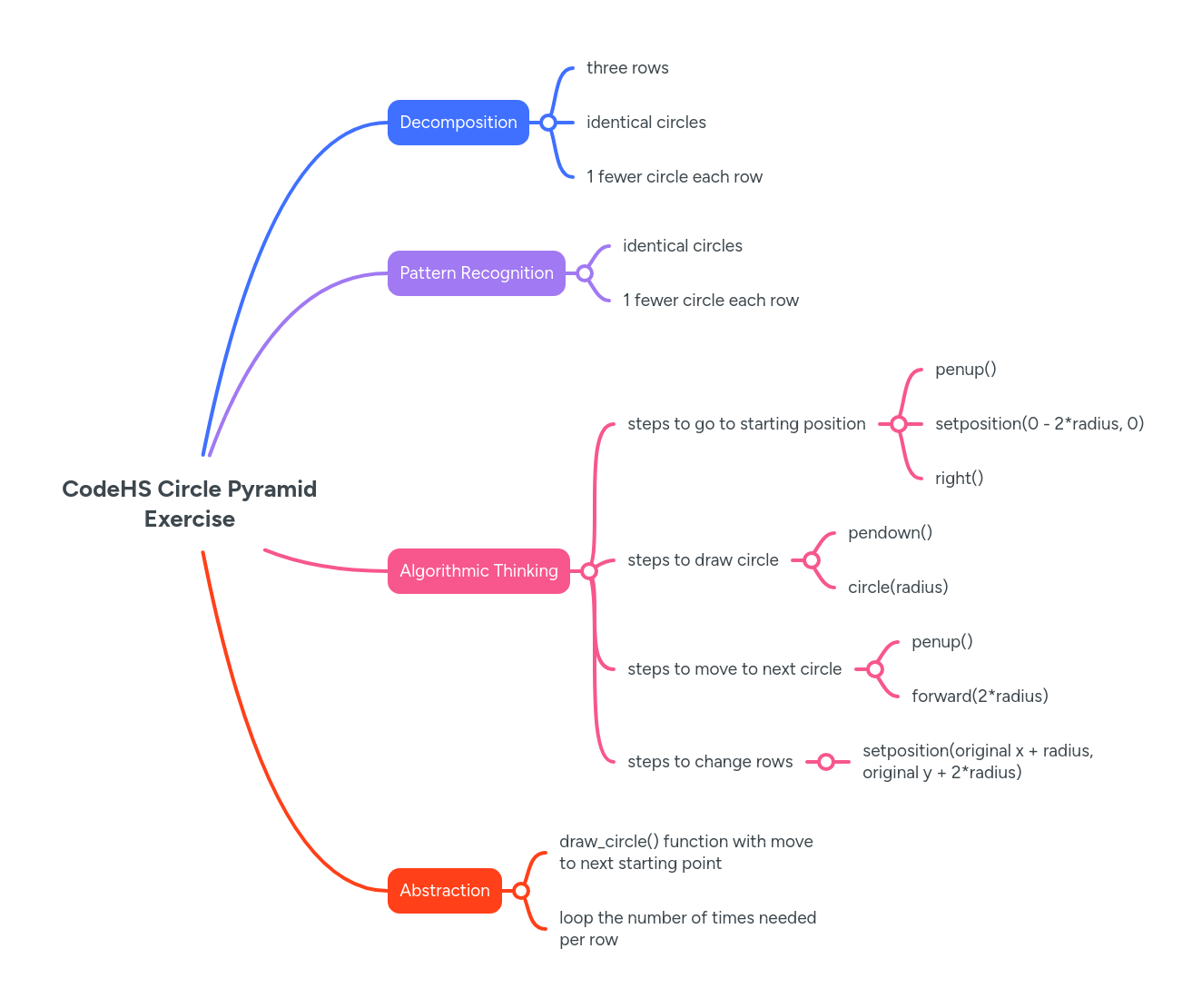 CodeHS Circle Pyramid Exercise | MindMeister Mind map