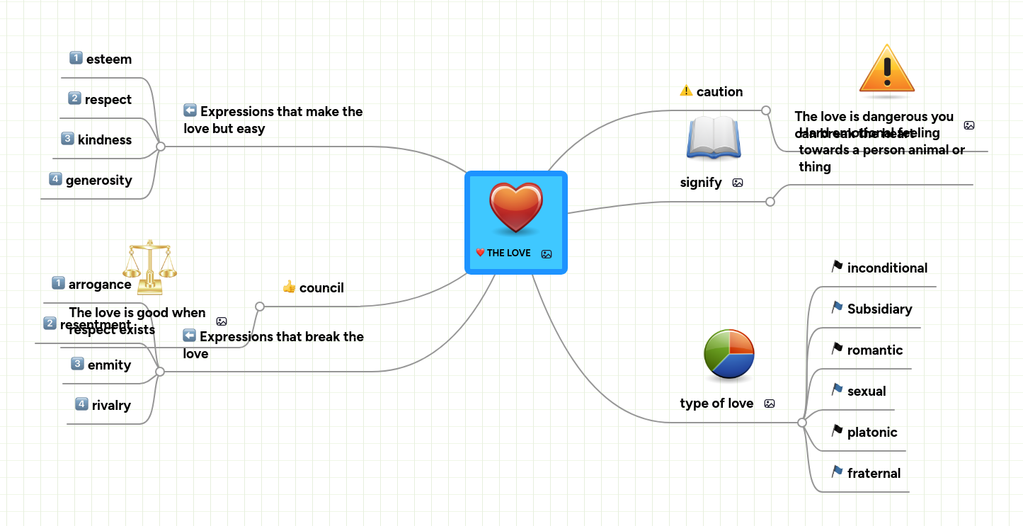 THE LOVE | MindMeister Mind map
