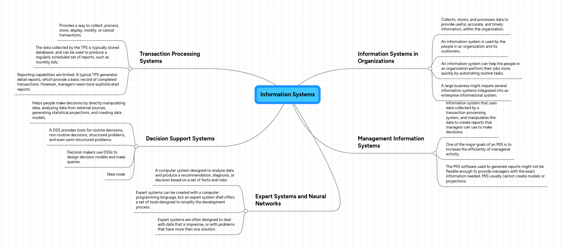 Information Systems | MindMeister Mind map