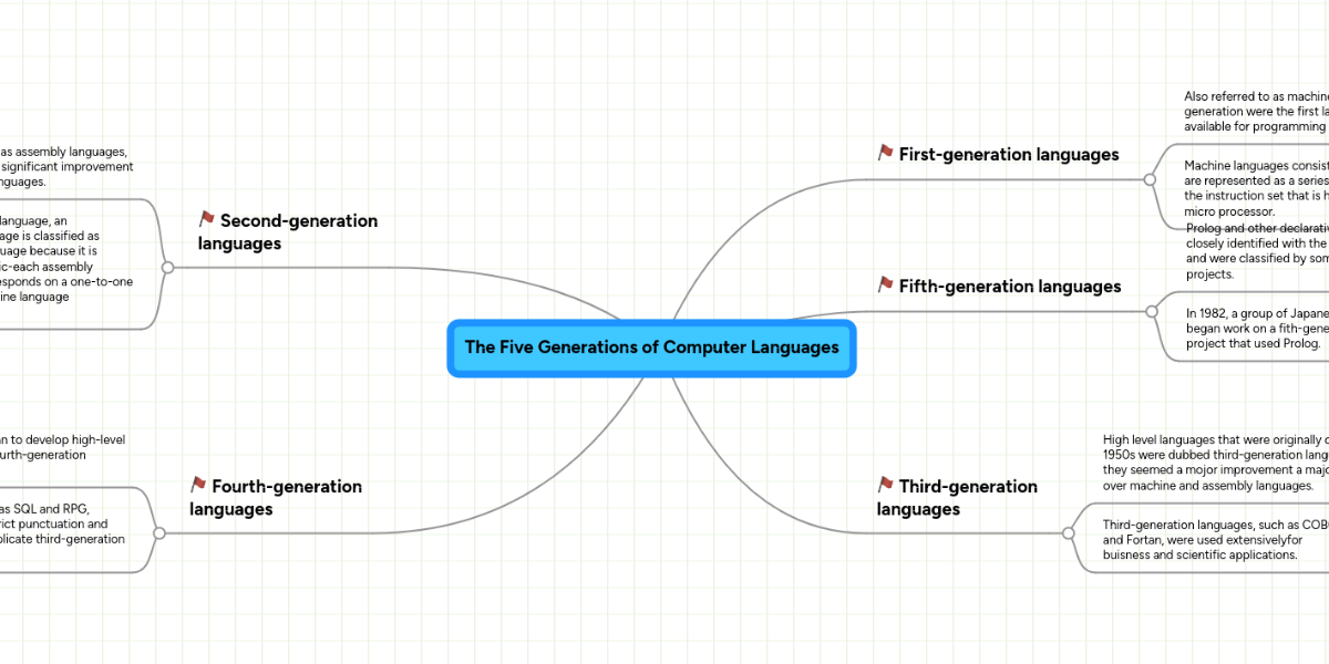The Five Generations of Computer Languages | MindMeister Mind Map The Five Generations of Computer Languages | MindMeister Mind Map