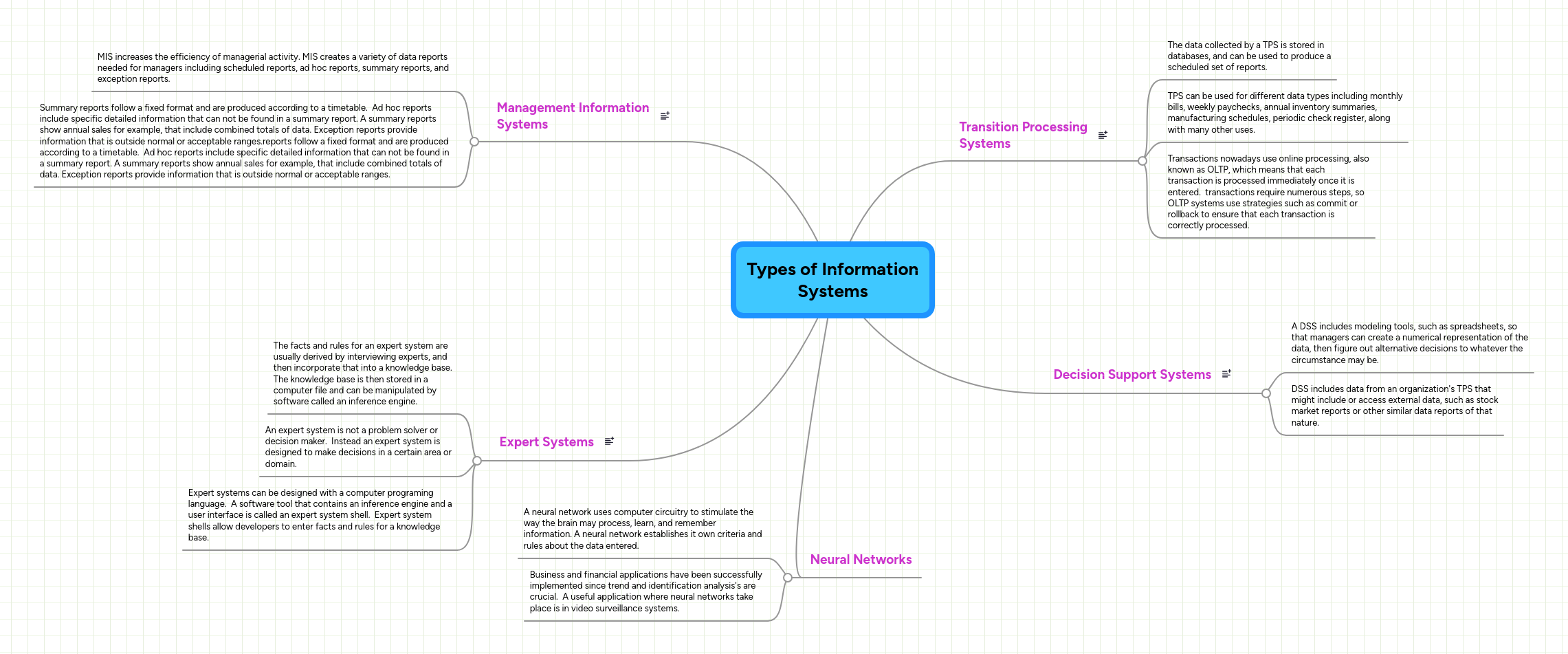 Types of Information Systems | MindMeister Mind map