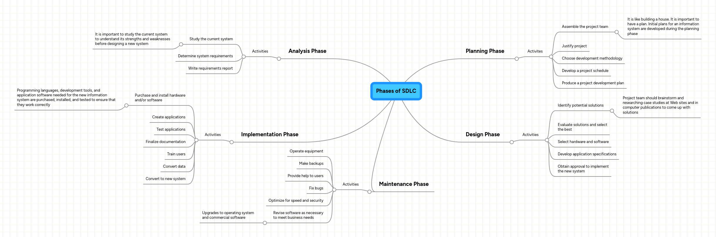 Phases of SDLC | MindMeister Mind map