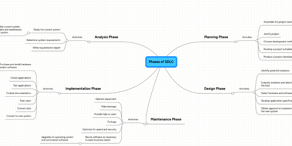 Phases of SDLC | MindMeister Mind Map