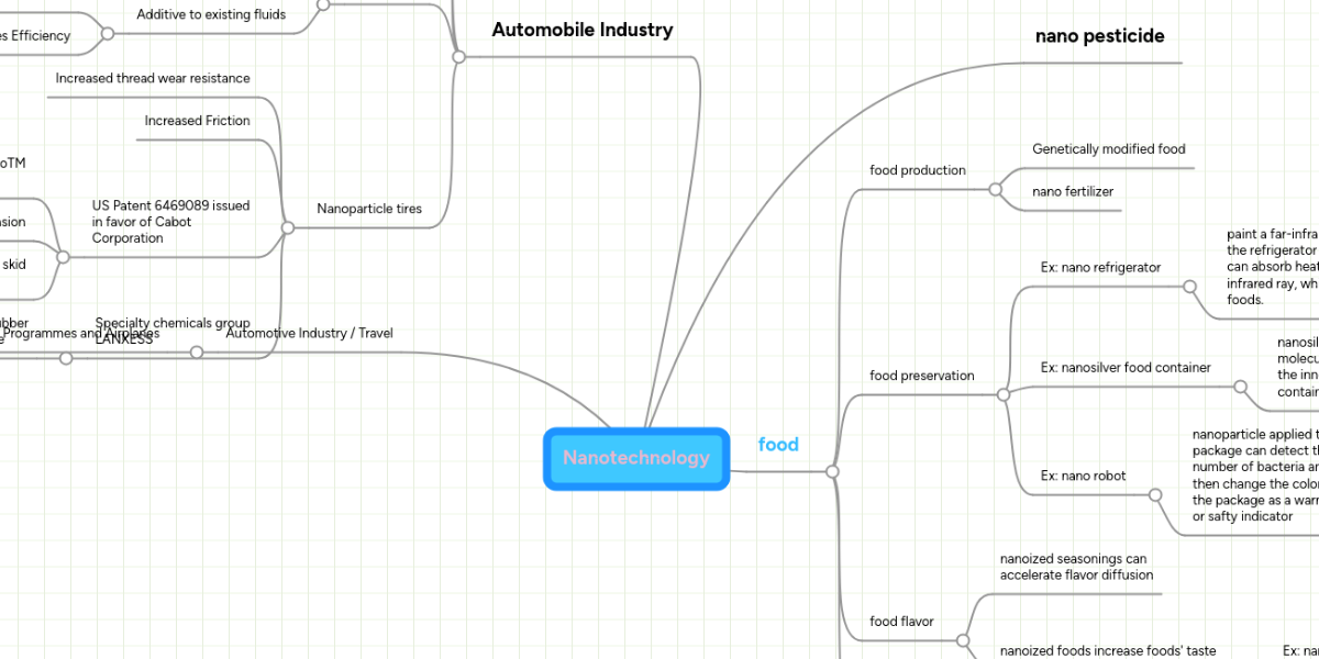 Nanotechnology | MindMeister Mind Map