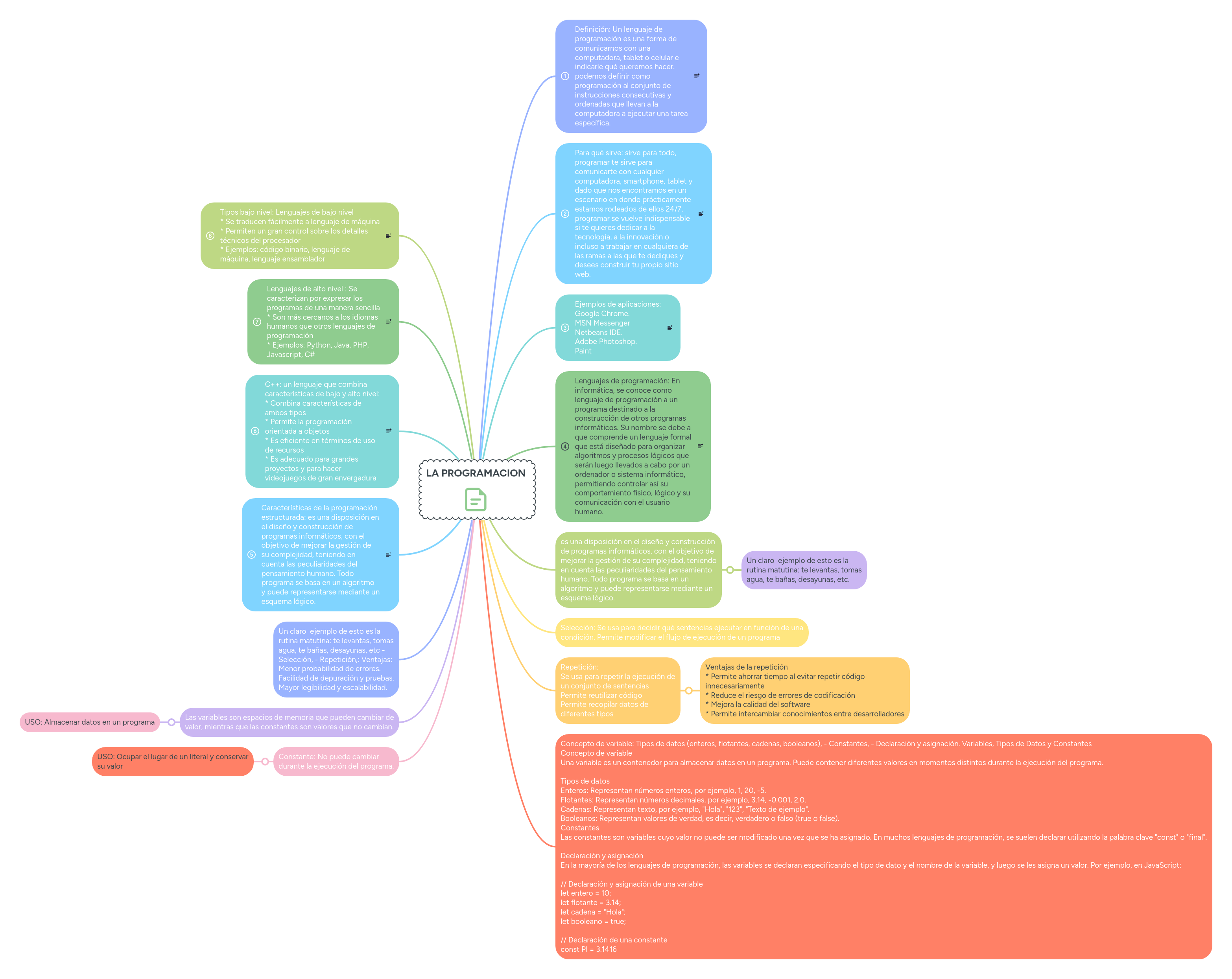 LA PROGRAMACION | MindMeister Mind map