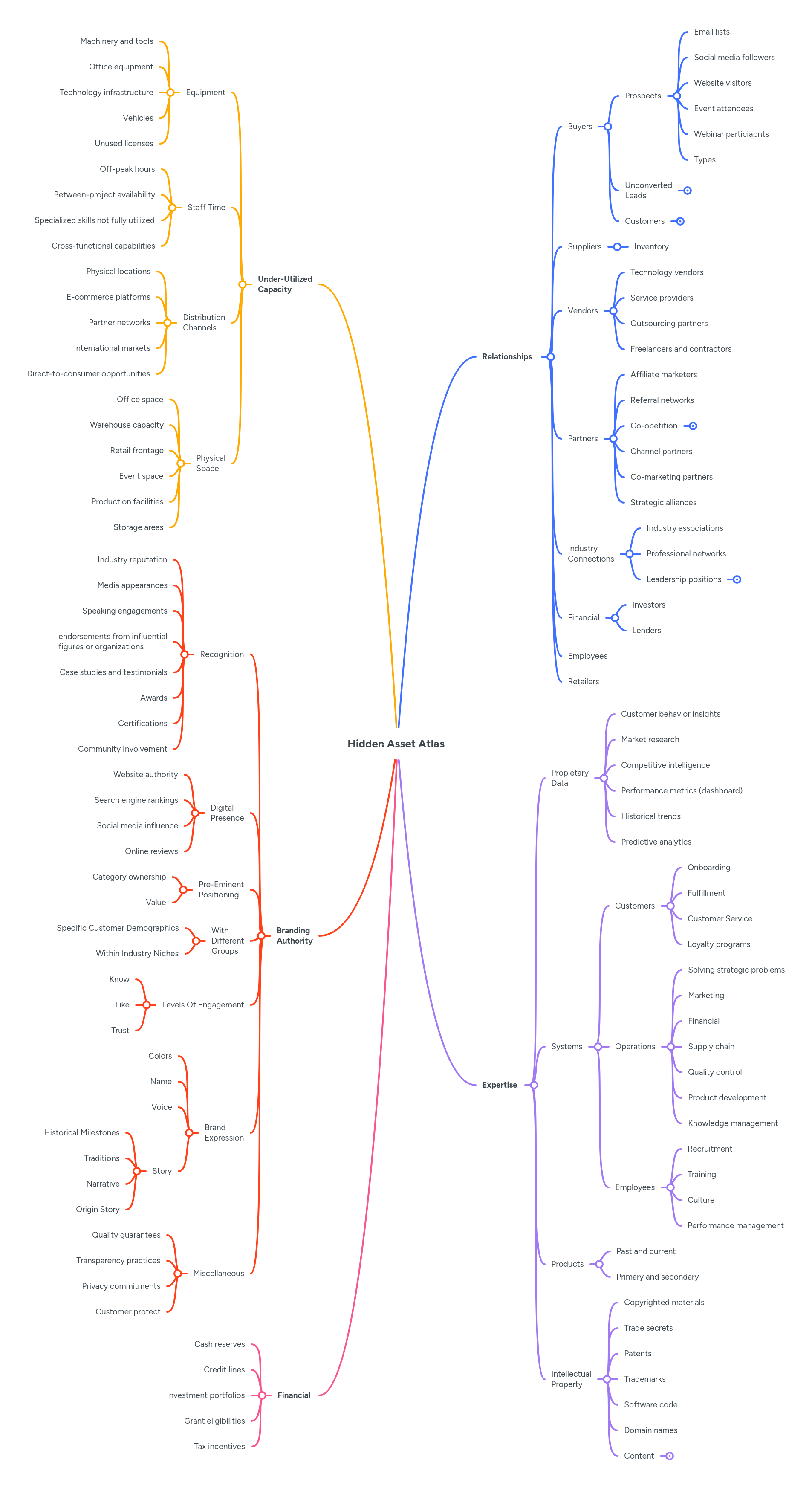 Hidden Asset Atlas | MindMeister Mind map