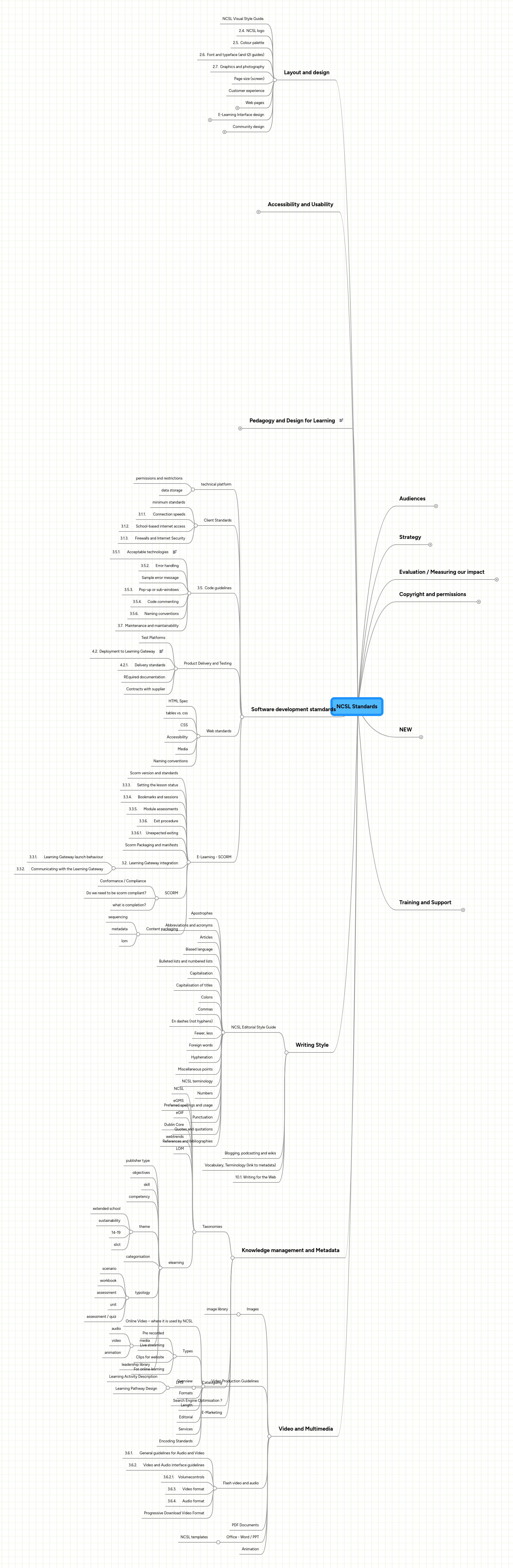 NCSL Standards | MindMeister Mind map