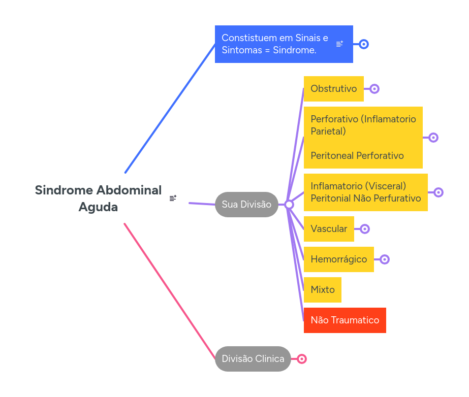 Sindrome Abdominal Aguda | MindMeister Mind map