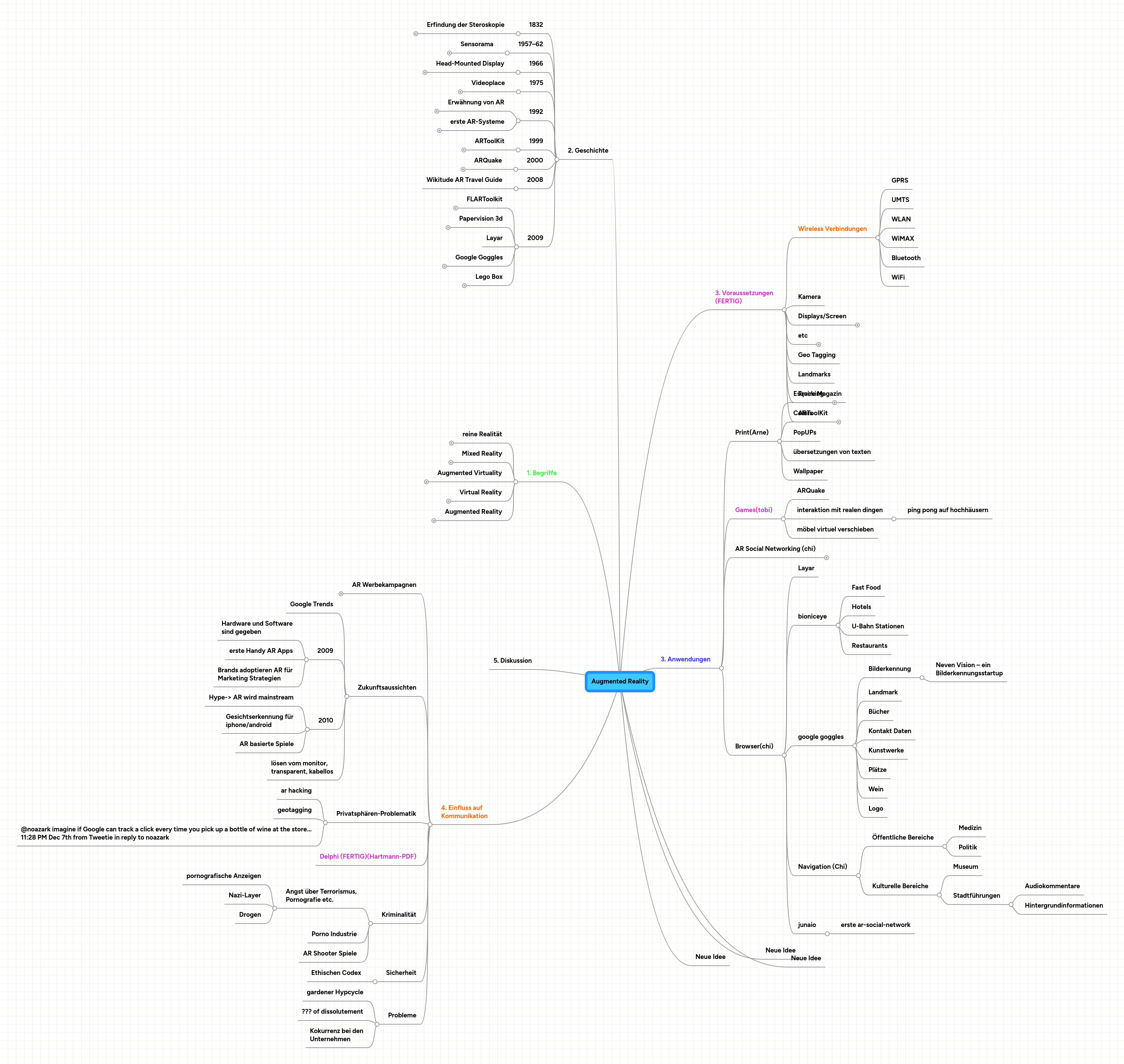 Augmented Reality | MindMeister Mindmap