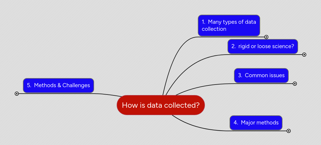 How is data collected? | MindMeister Mind map