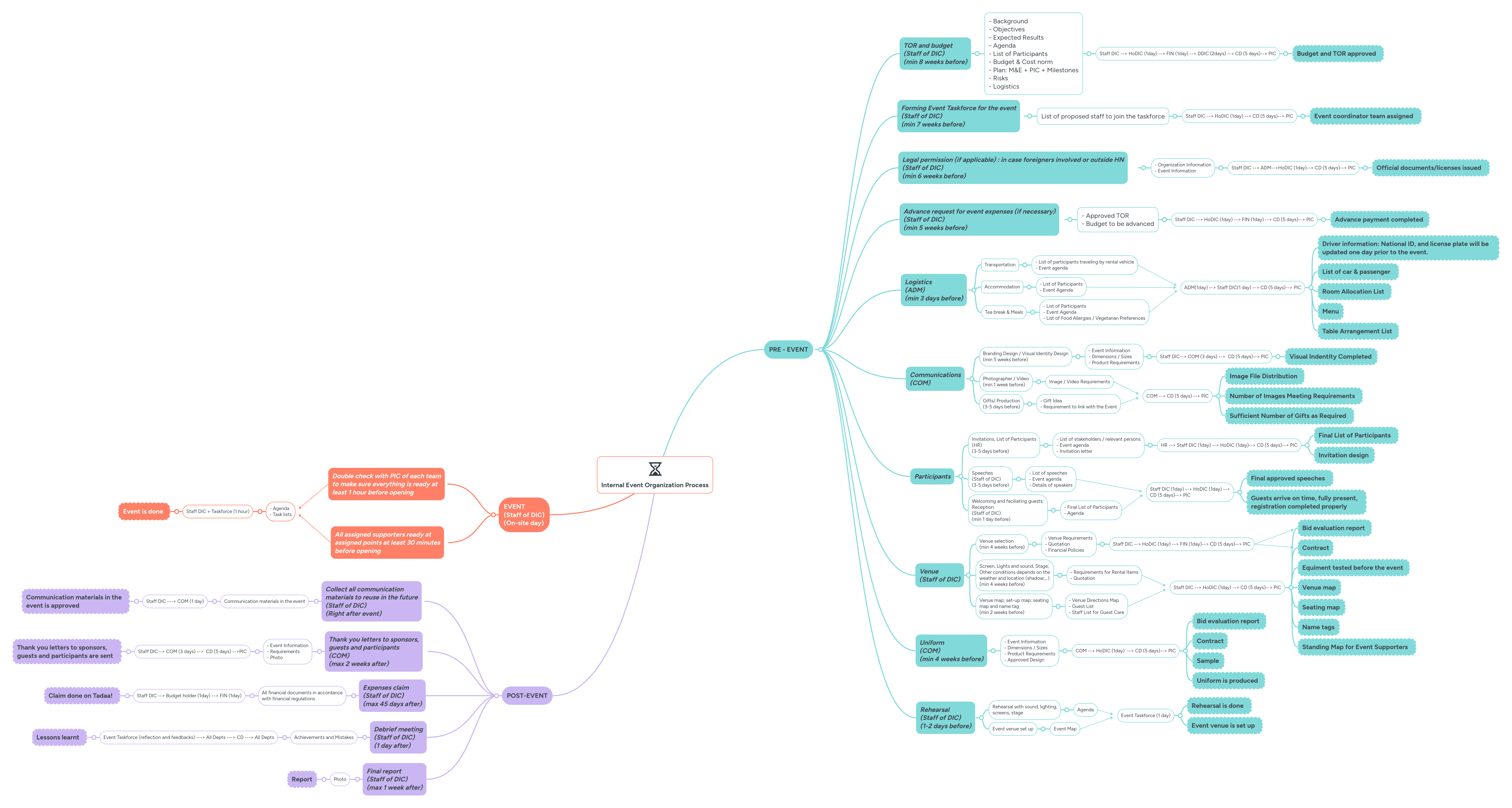 Internal Event Organization Process | MindMeister Mind map