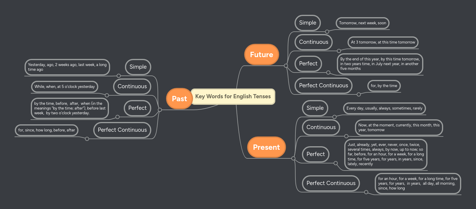 Key Words for English Tenses | MindMeister Mind map