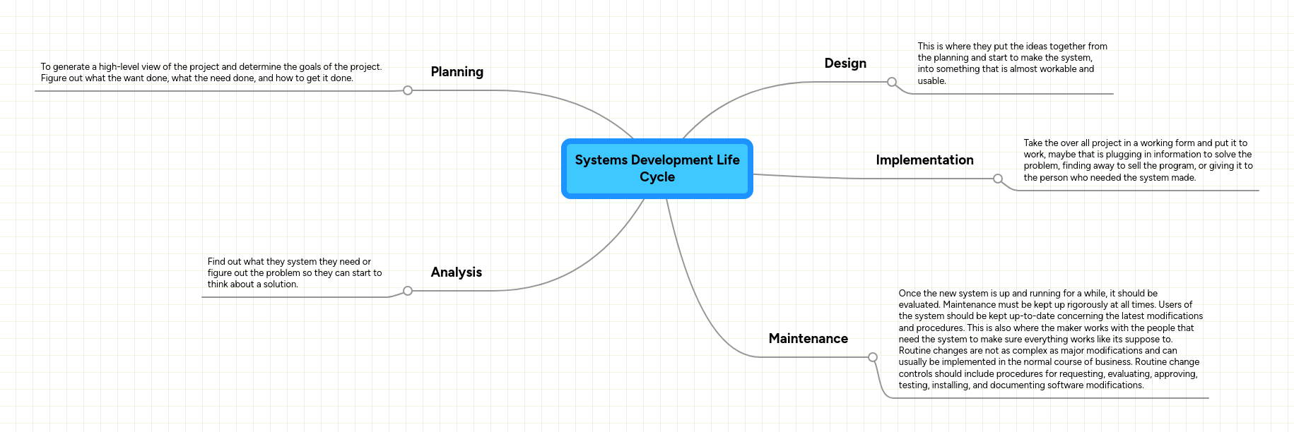 Systems Development Life Cycle | MindMeister Mind map