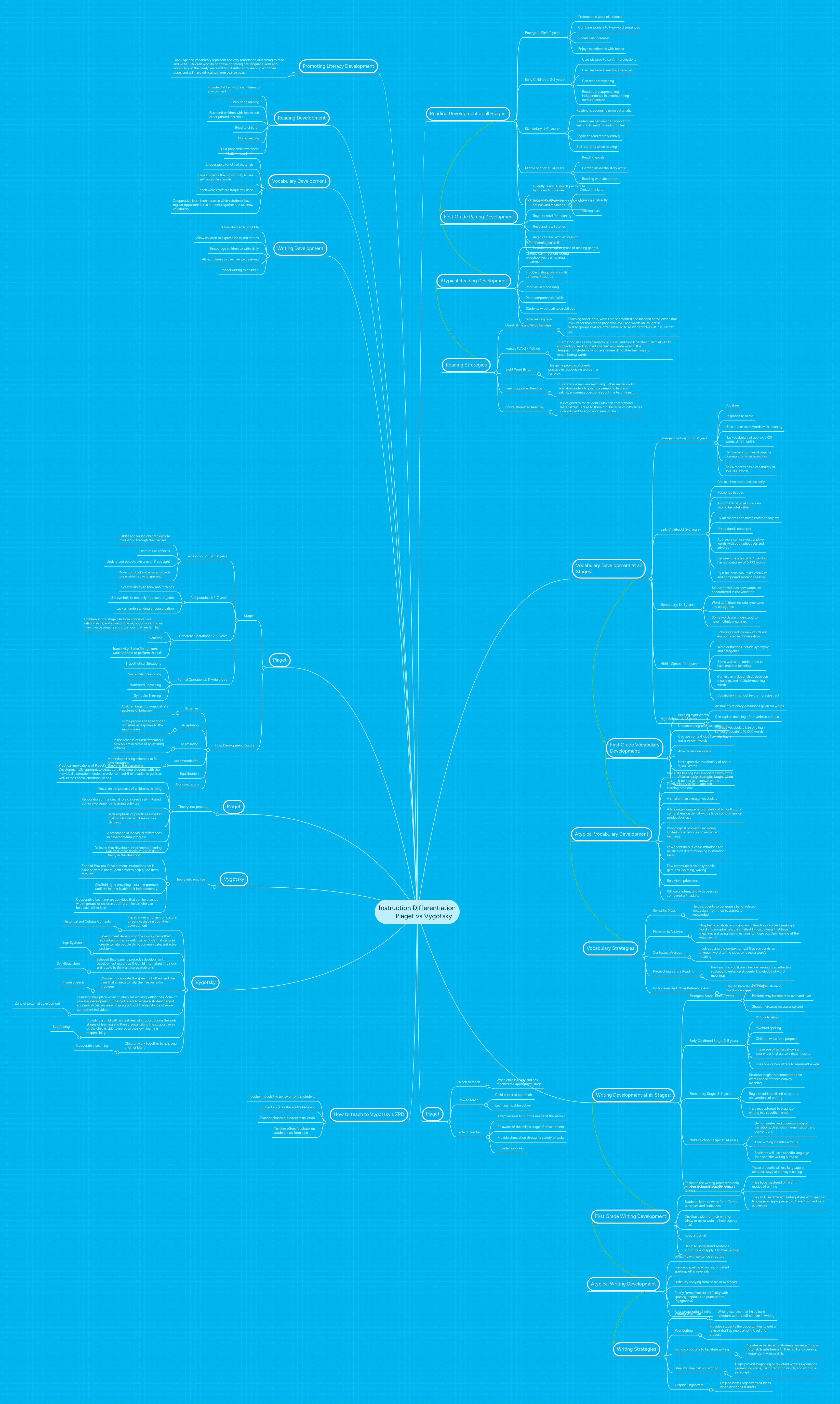 Instruction Differentiation Piaget vs Vyg... | MindMeister Mind Map