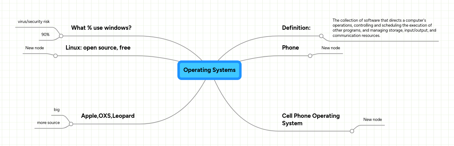 Operating Systems | MindMeister Mind map