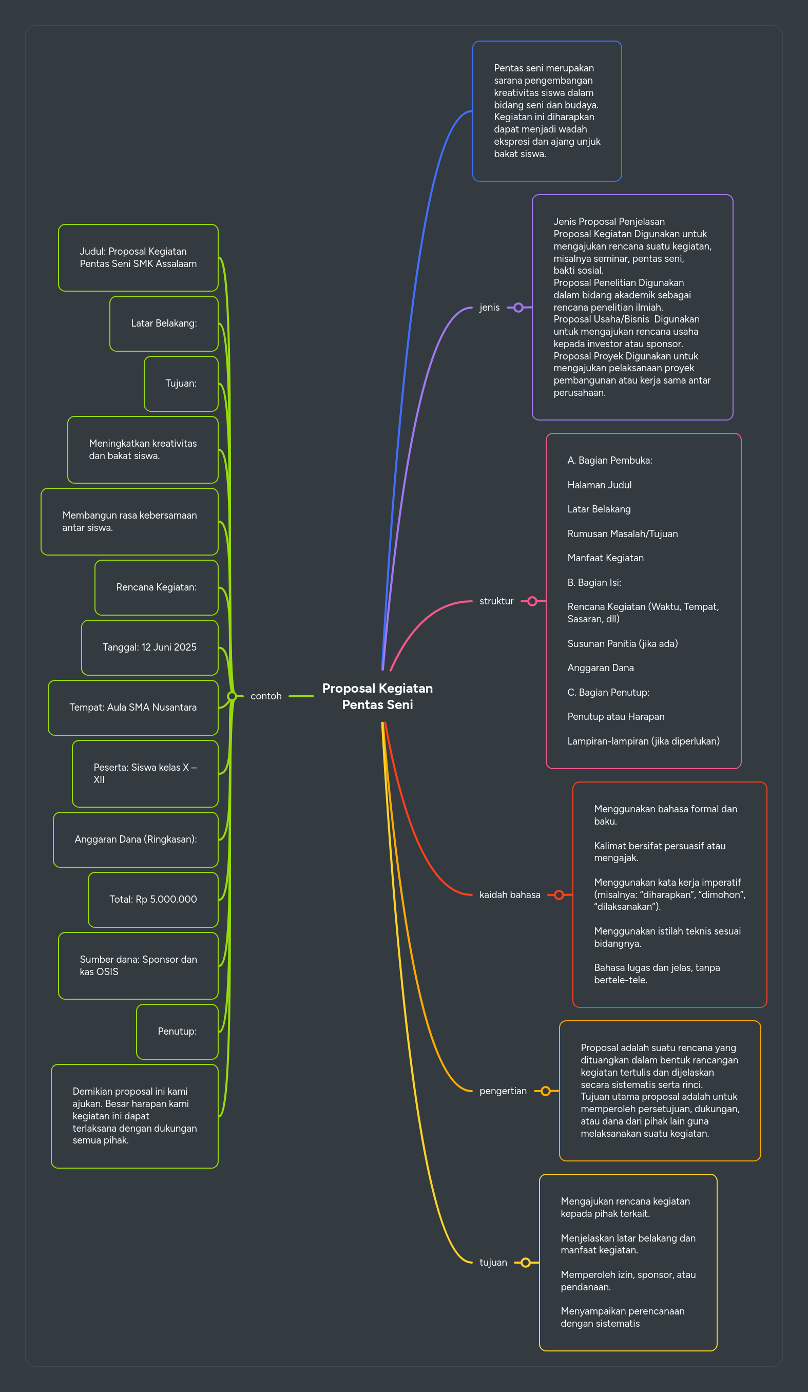 Proposal Kegiatan Pentas Seni | MindMeister Mind map