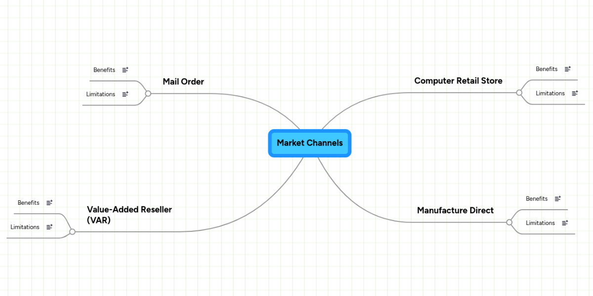 Market Channels | MindMeister Mind Map