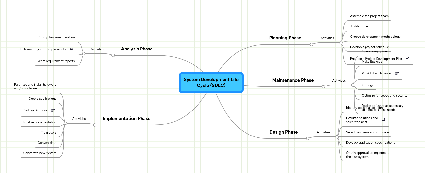 System Development Life Cycle (SDLC) | MindMeister Mind map