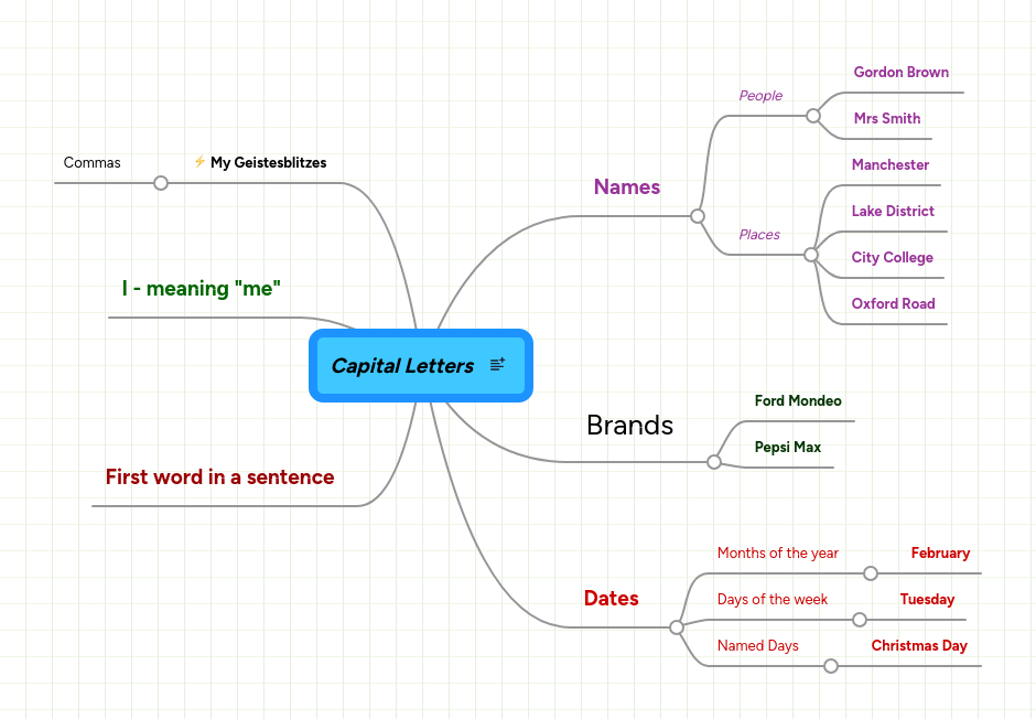 Capital Letters | MindMeister Mind Map
