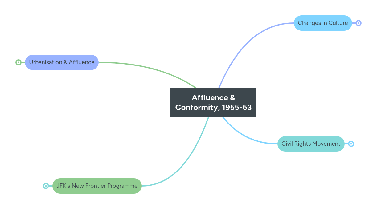 Affluence & Conformity, 1955-63 | MindMeister Mind map