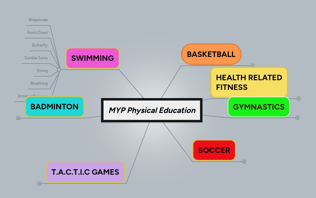 MYP Physical Education | MindMeister Mind Map