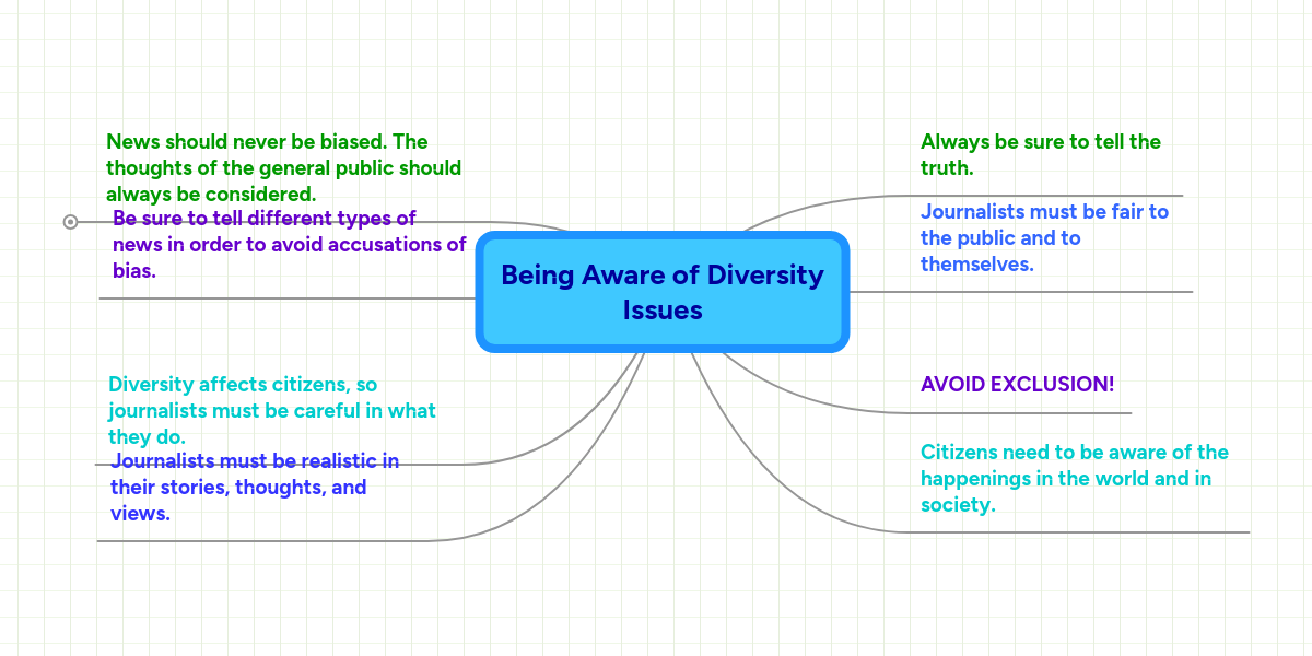 Being Aware of Diversity Issues | MindMeister Mind Map