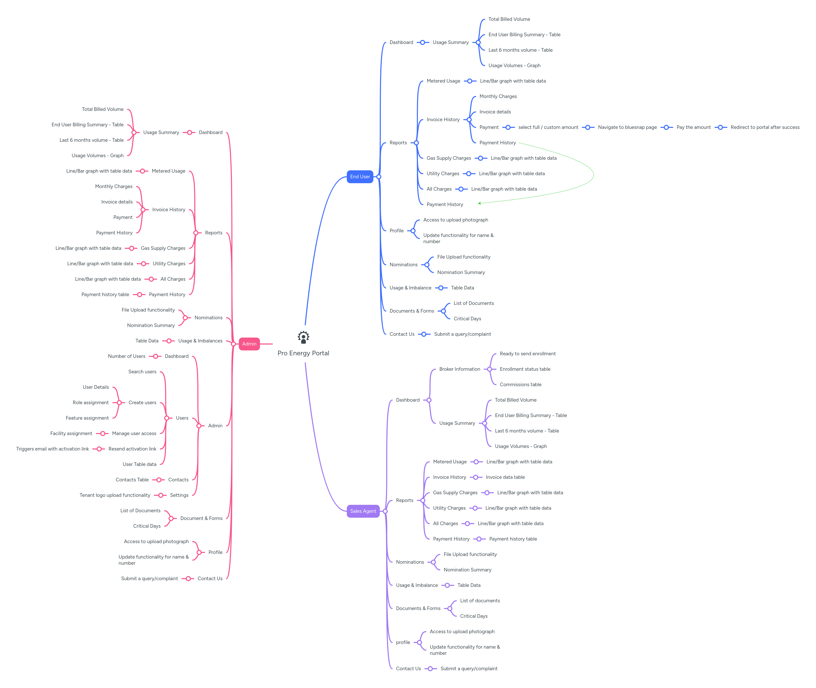 Pro Energy Portal | MindMeister Mind map