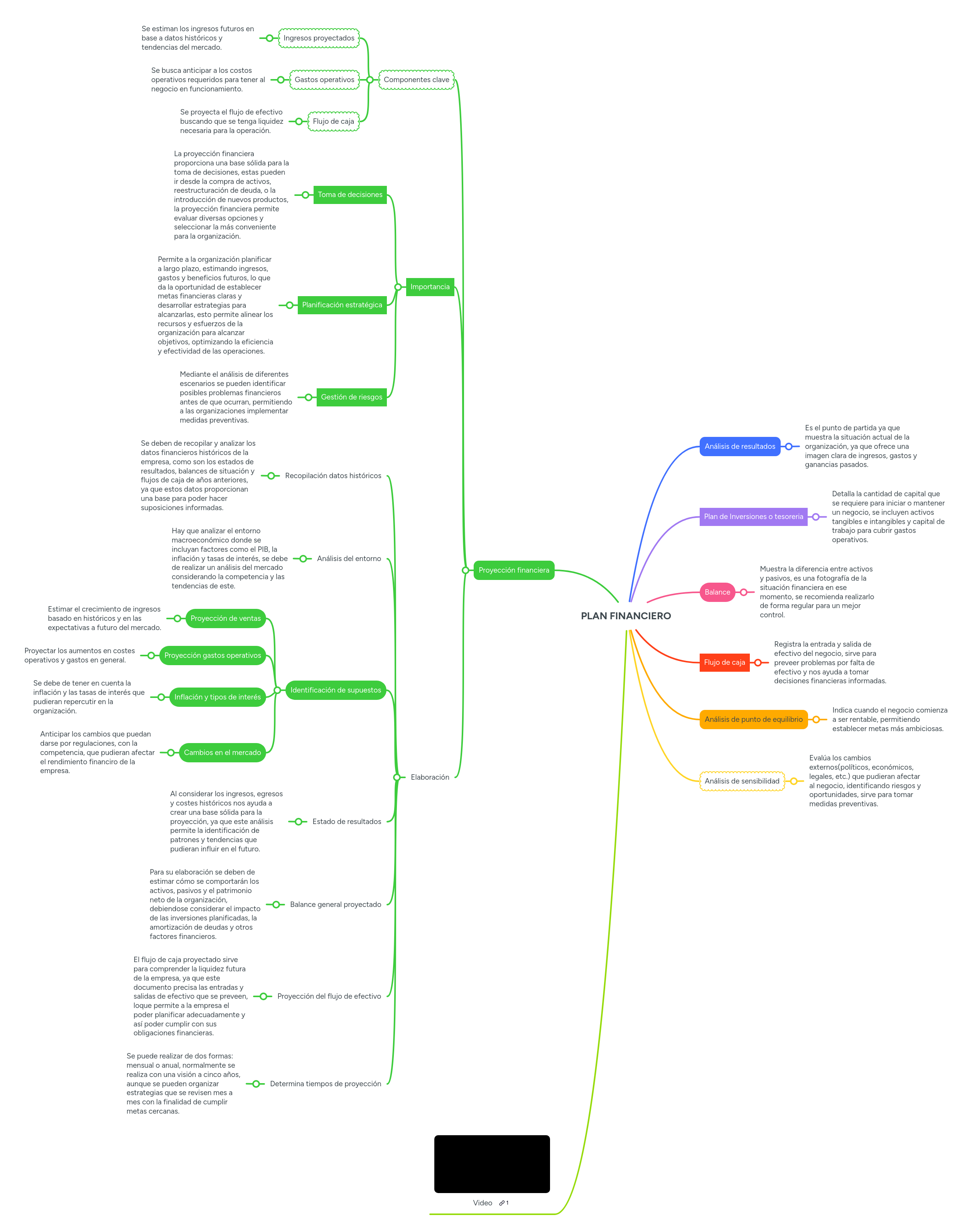 PLAN FINANCIERO | MindMeister Mind map