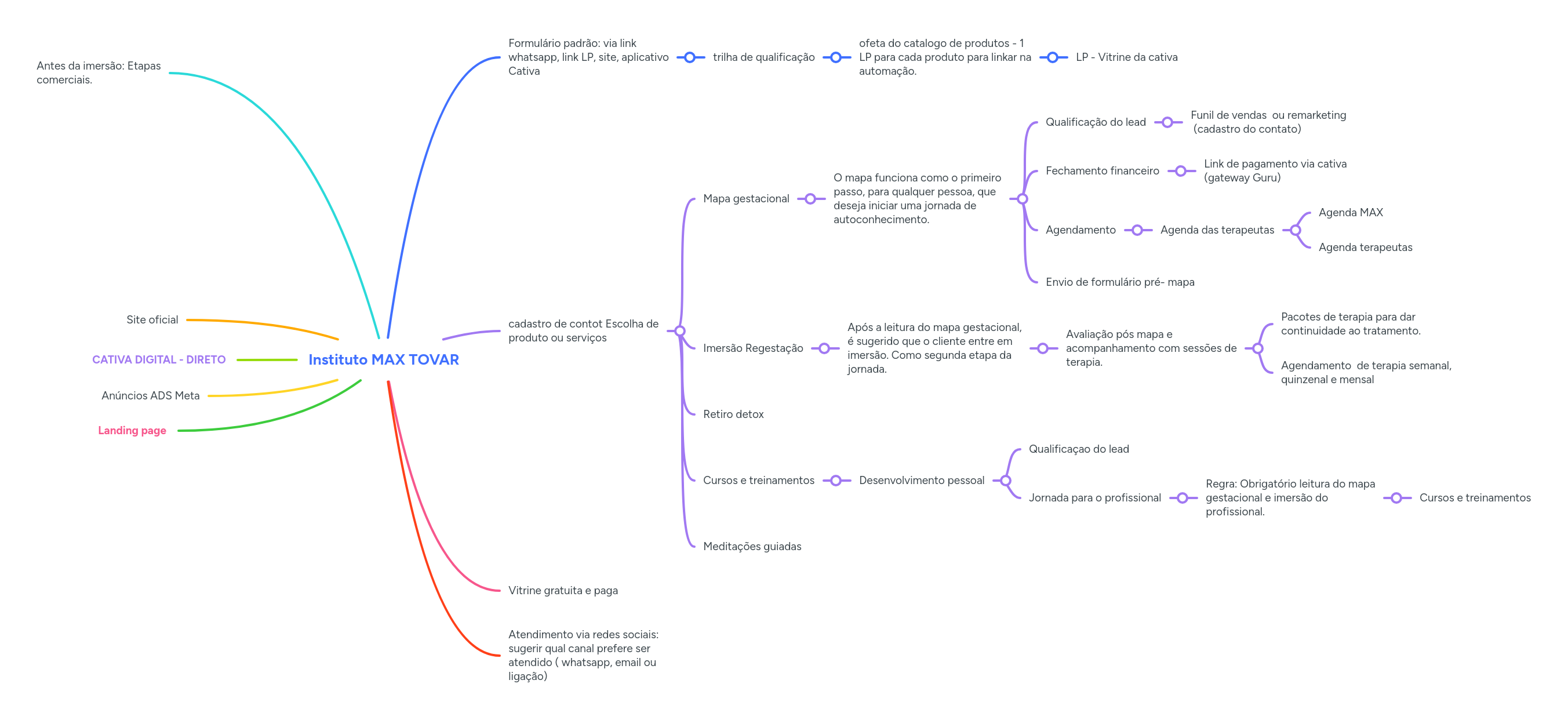 Instituto MAX TOVAR | MindMeister Mind map