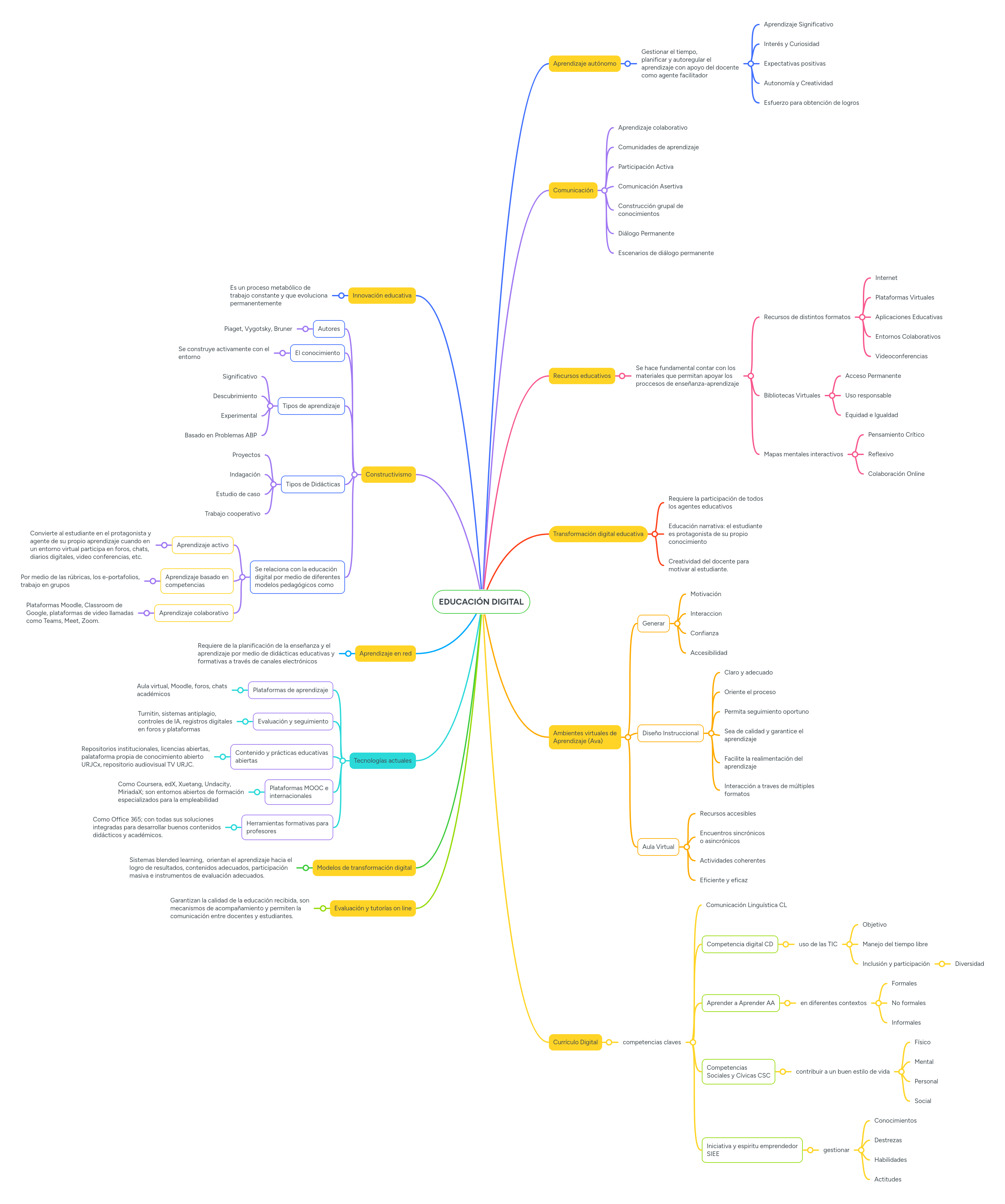 EDUCACIÓN DIGITAL | MindMeister Mind map