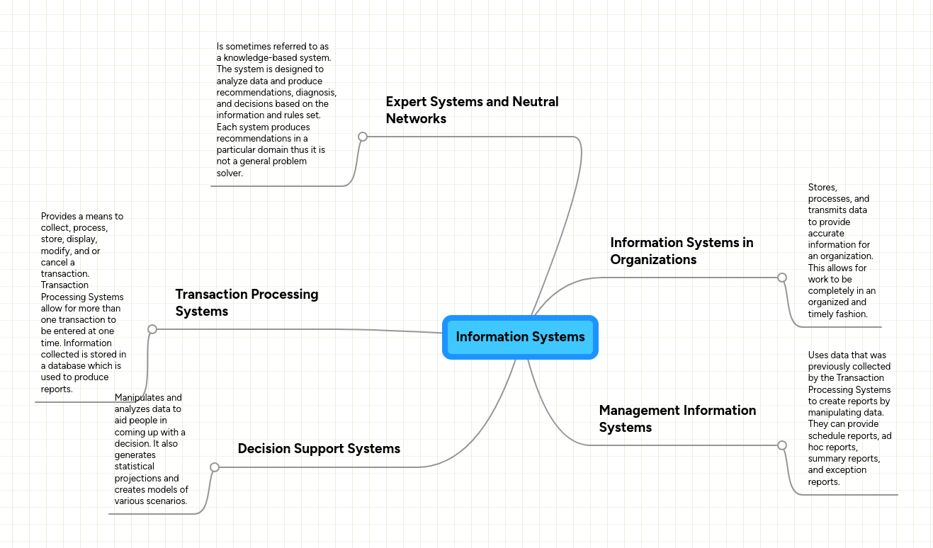 Information Systems | MindMeister Mind map